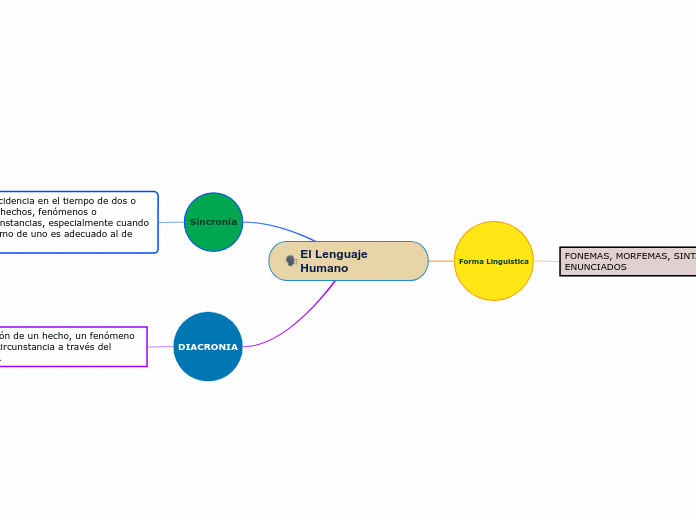 El Lenguaje Humano - Mind Map